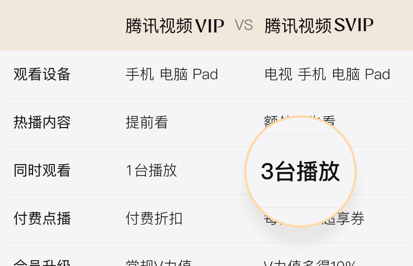 腾讯视频VIP会员特权