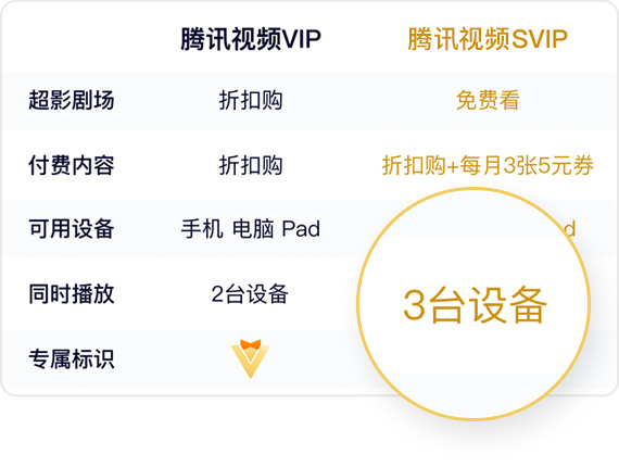 腾讯视频VIP会员特权